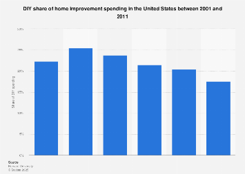 DIY - share of home improvement spending in the U.S, 2011 | Statista