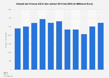 Krones AG - Umsatzentwicklung bis 2024| Statista