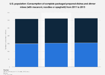 U.S.: consumption of complete packaged prepared dishes 2013 | Statista