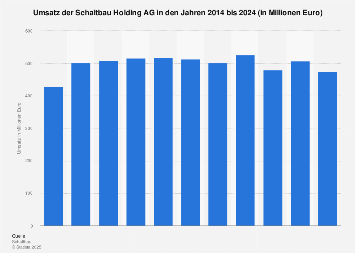 Schaltbau Holding AG - Umsatzentwicklung bis 2024| Statista