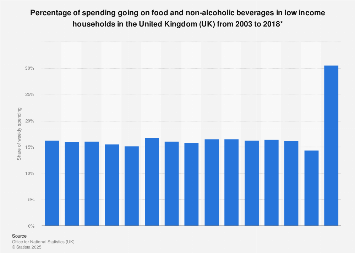 Low income homes: share of spending going on food 2018| Statista