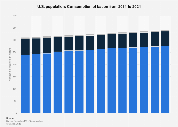 U.S.: consumption of bacon 2011-2024| Statista
