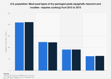 U.S.: Most used types of dry packaged pasta 2012-2013 | Statista