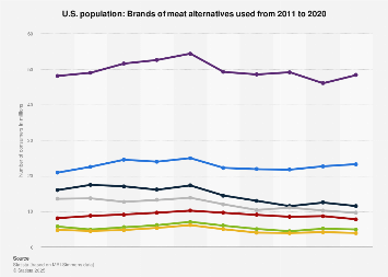 U.S.: brands of meat alternatives used 2011-2020| Statista