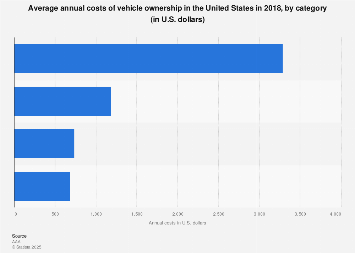 Vehicle ownership in the U.S. - average costs 2018 | Statista