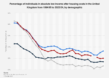 UK absolute poverty rate by demographic 2024| Statista