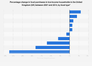 Food purchase change in low income families by food group 2015| Statista