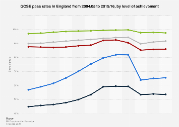 England: GCSE 2004-2016| Statista