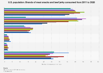 U.S.: brands of meat snacks and beef jerky consumed 2011-2020| Statista