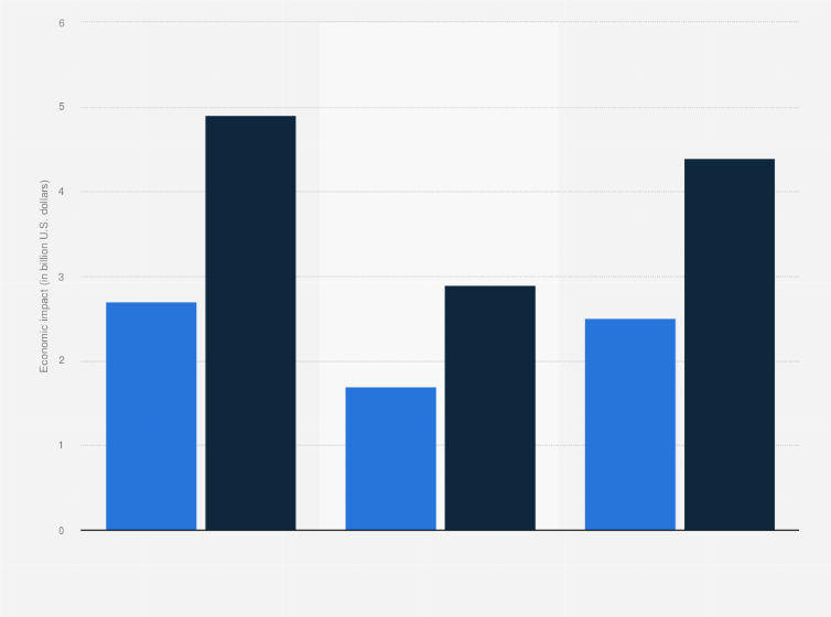 Economic Activities In The Us