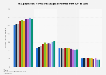 U.S.: forms of sausages consumed 2011-2020| Statista