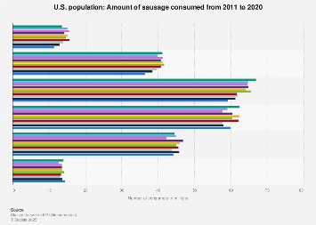 U.S.: amounts of sausage consumed 2011-2020| Statista
