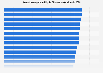 China: annual average humidity | Statista