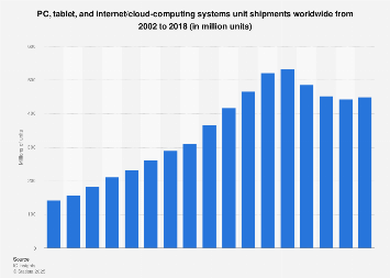 Personal computing unit shipments worldwide 2002-2018| Statista
