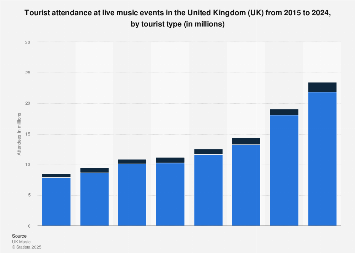 Music event attendance by attendee type UK 2024| Statista
