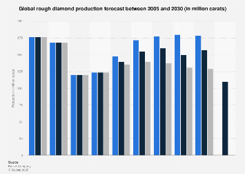 Forecast for global diamond production 2030| Statista