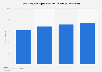 Dry bulk market supply trend - worldwide 2015| Statista