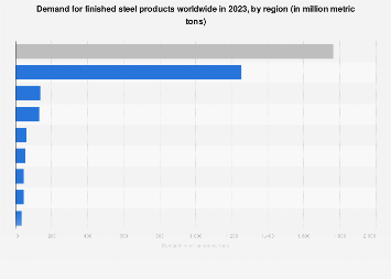 World steel use by region - finished products 2023| Statista