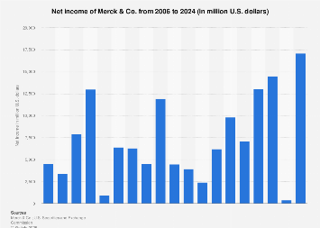 Merck & Co net income 2024| Statista
