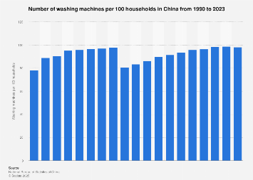China: washing machines per 100 households 2023| Statista
