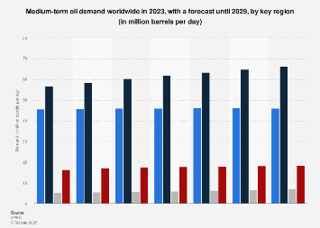 Oil medium-term demand outlook by key region| Statista