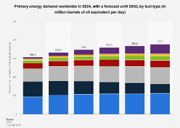 Primary energy global demand by source 2050| Statista