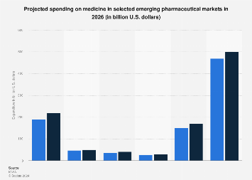 Medicine spending emerging pharmaceutical markets 2026| Statista