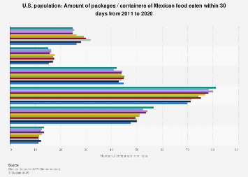 U.S.: amount of Mexican food and ingredients eaten 2011-2020| Statista