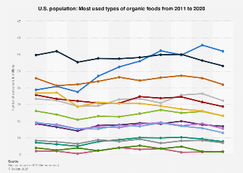U.S.: types of organic foods used 2011-2020| Statista