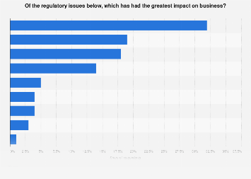 Impact of regulation on banking in the U.S. 2013 | Statista