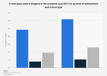 England: A level pass rates, by grade and school type in 2017/18 ...