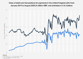 Debit card spending UK, per month 2014-2024 | Statista