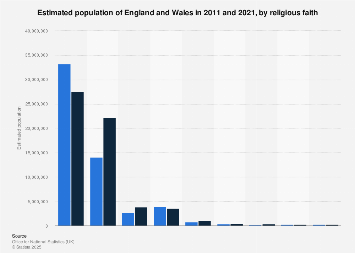England and Wales population by religion 2021| Statista