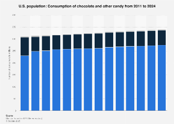 U.S.: consumption of chocolate and other candy 2011-2024| Statista