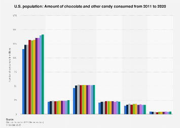 U.S.: amounts of chocolate and other candy consumed 2011-2020| Statista