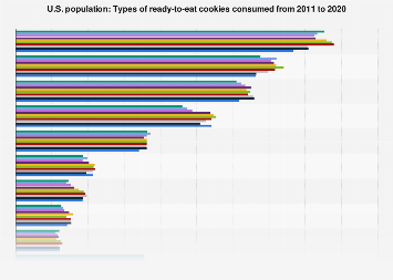 U.S.: types of ready-to-eat cookies consumed 2011-2020| Statista