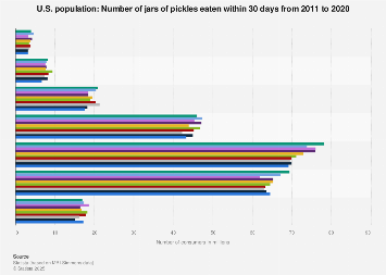 U.S.: amount of pickles eaten 2011-2020| Statista