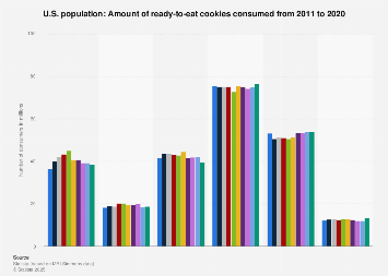 U.S.: amounts of ready-to-eat cookies consumed 2011-2020| Statista