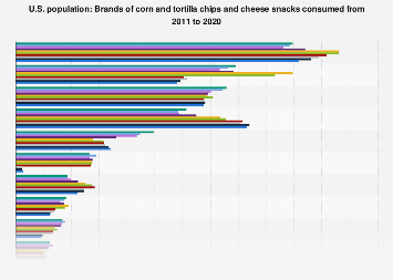 U.S.: brands of corn and tortilla chips and cheese snacks consumed 2011 ...