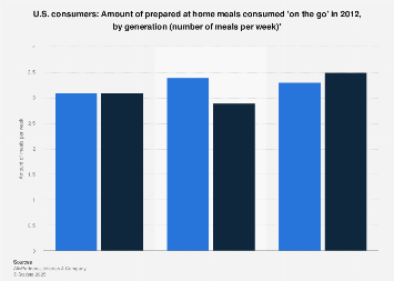 U.S. consumers' amount of meals eaten 'on the go' by generation, 2012 ...