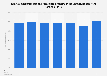 Re-offending rates UK 2007/08-2013| Statista