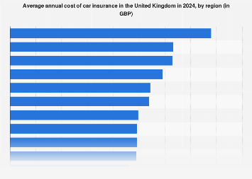 UK: average annual cost of car insurance 2024, by region | Statista