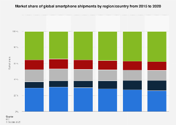Smartphone share by country/region 2015-2020| Statista