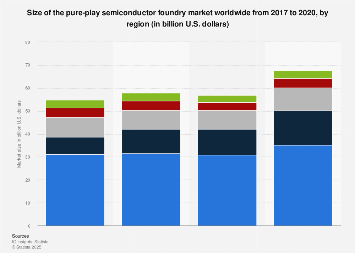 Pure-play foundry market size by region 2020| Statista