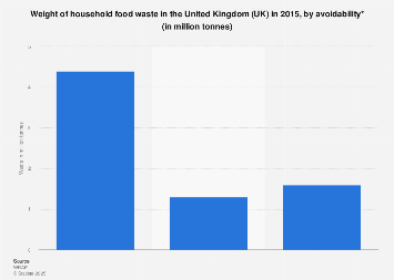 Food waste in UK households by avoidability 2015| Statista