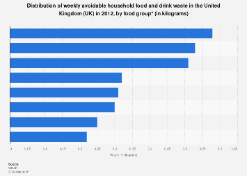 Weekly household food waste by food group UK 2012 | Statista