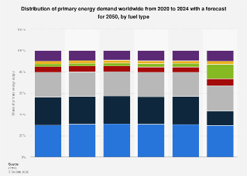 Global primary energy demand share by fuel| Statista
