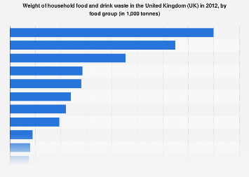 Household food and drink waste by food group UK 2012| Statista