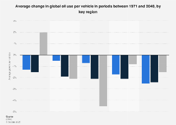 Oil use - average change per vehicle by key region 1971-2040 | Statista