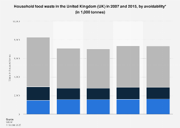 Household food waste UK 2007-2015| Statista